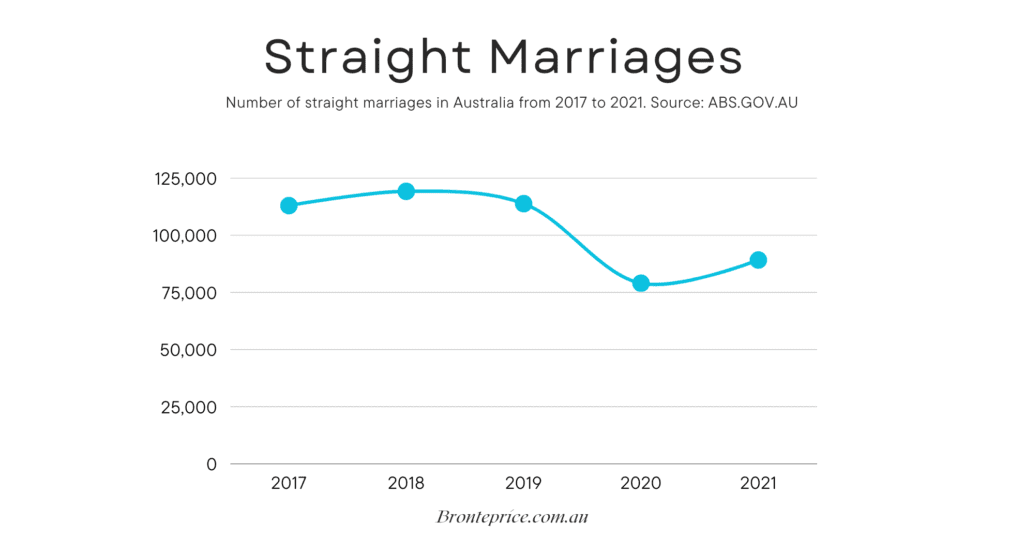 Key Trends in Marriage & Divorce Statistics in Australia 2023
