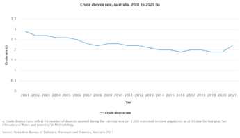 Key Trends in Marriage & Divorce Statistics in Australia 2023